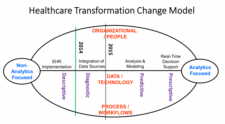 State of Population Health Analytics – 2016 Study – Healthcare Center ...